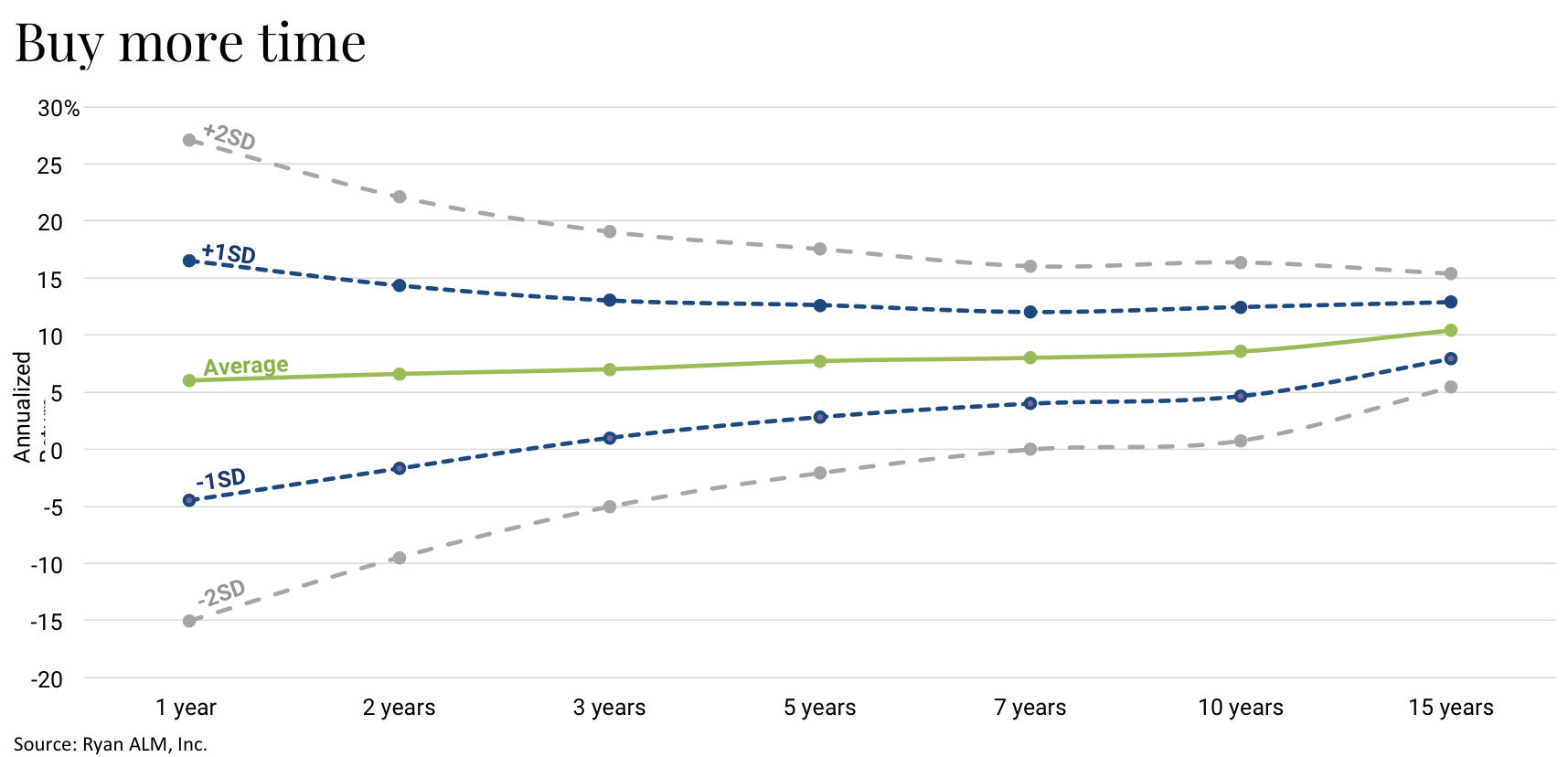 Maximize The Efficiency of The Asset Allocation – Ryan ALM Blog